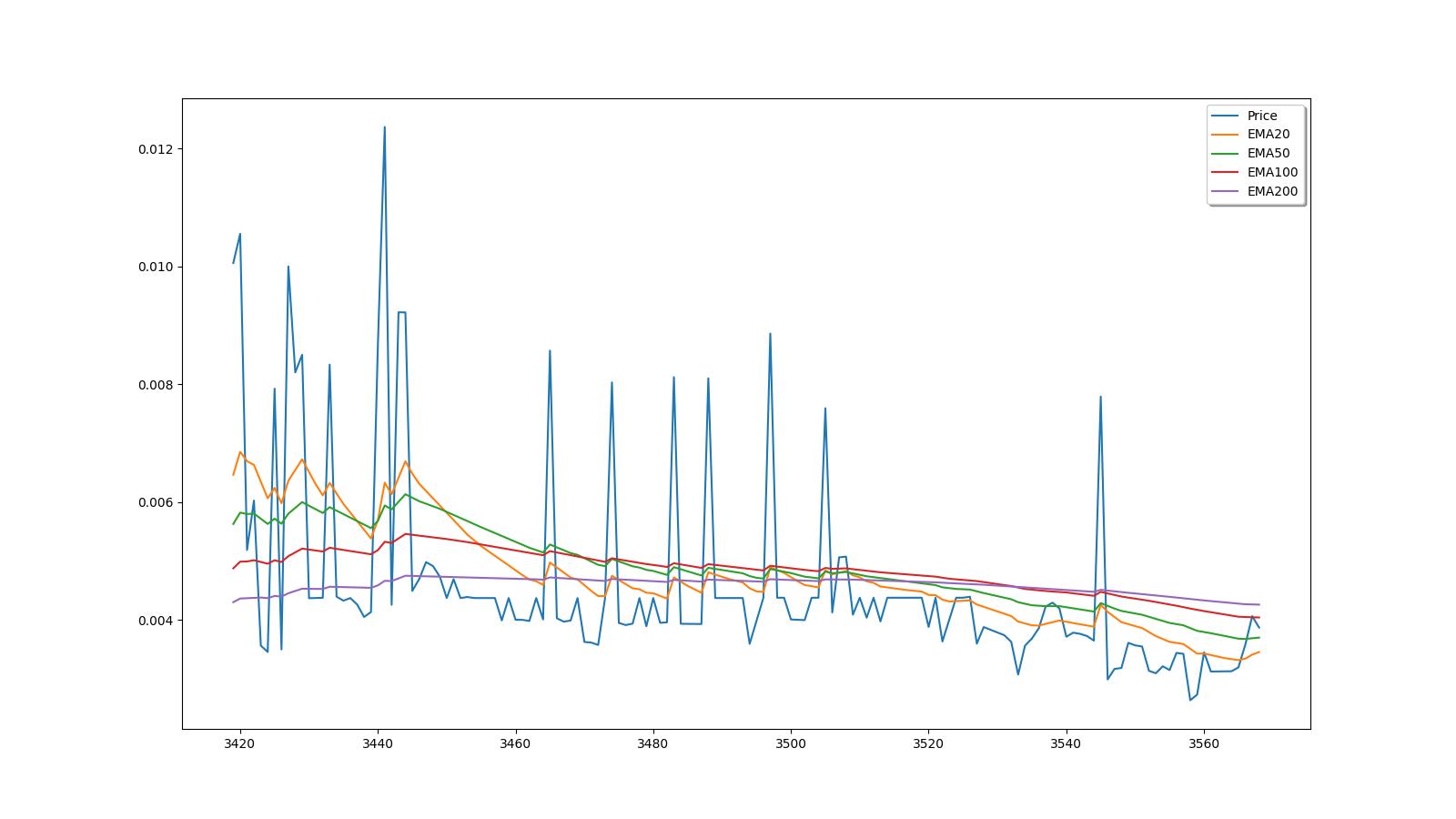 PosEx Exponential Moving Averages