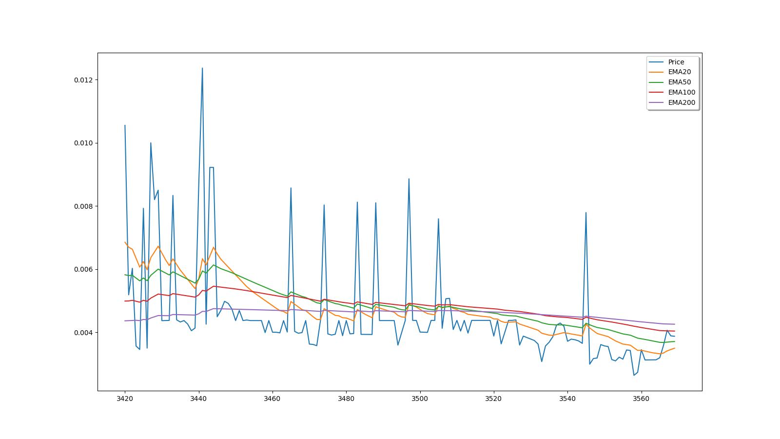 PosEx Exponential Moving Averages