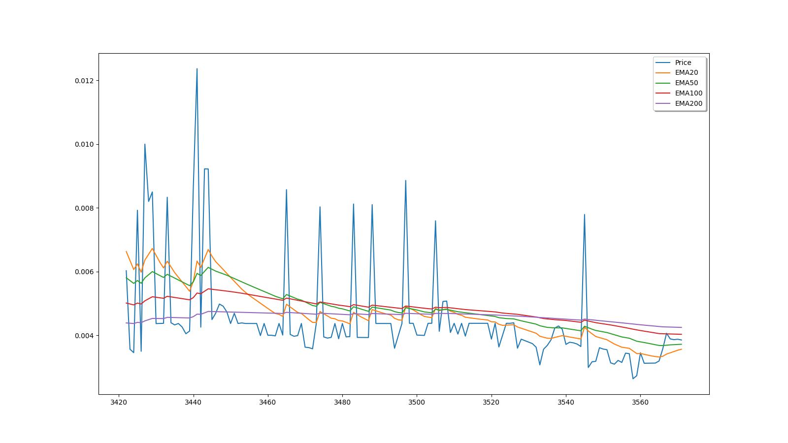 PosEx Exponential Moving Averages