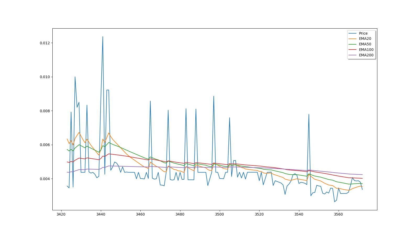 PosEx Exponential Moving Averages