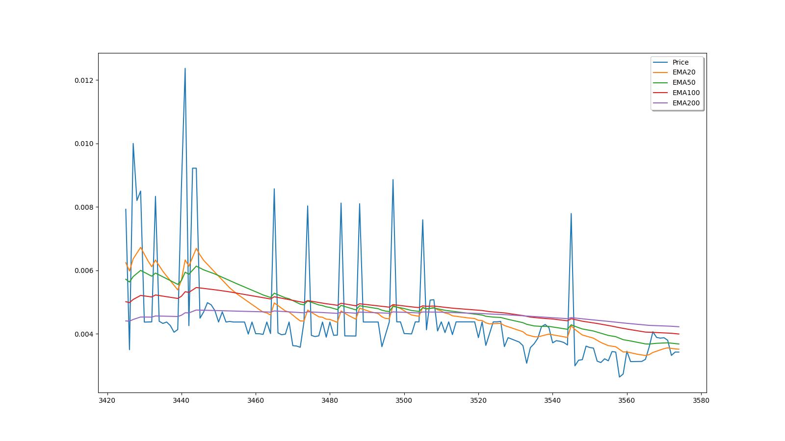 PosEx Exponential Moving Averages
