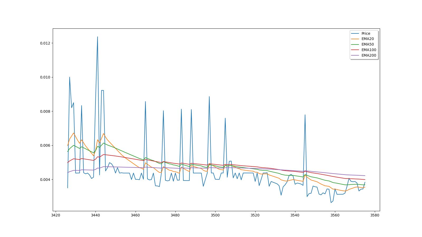 PosEx Exponential Moving Averages