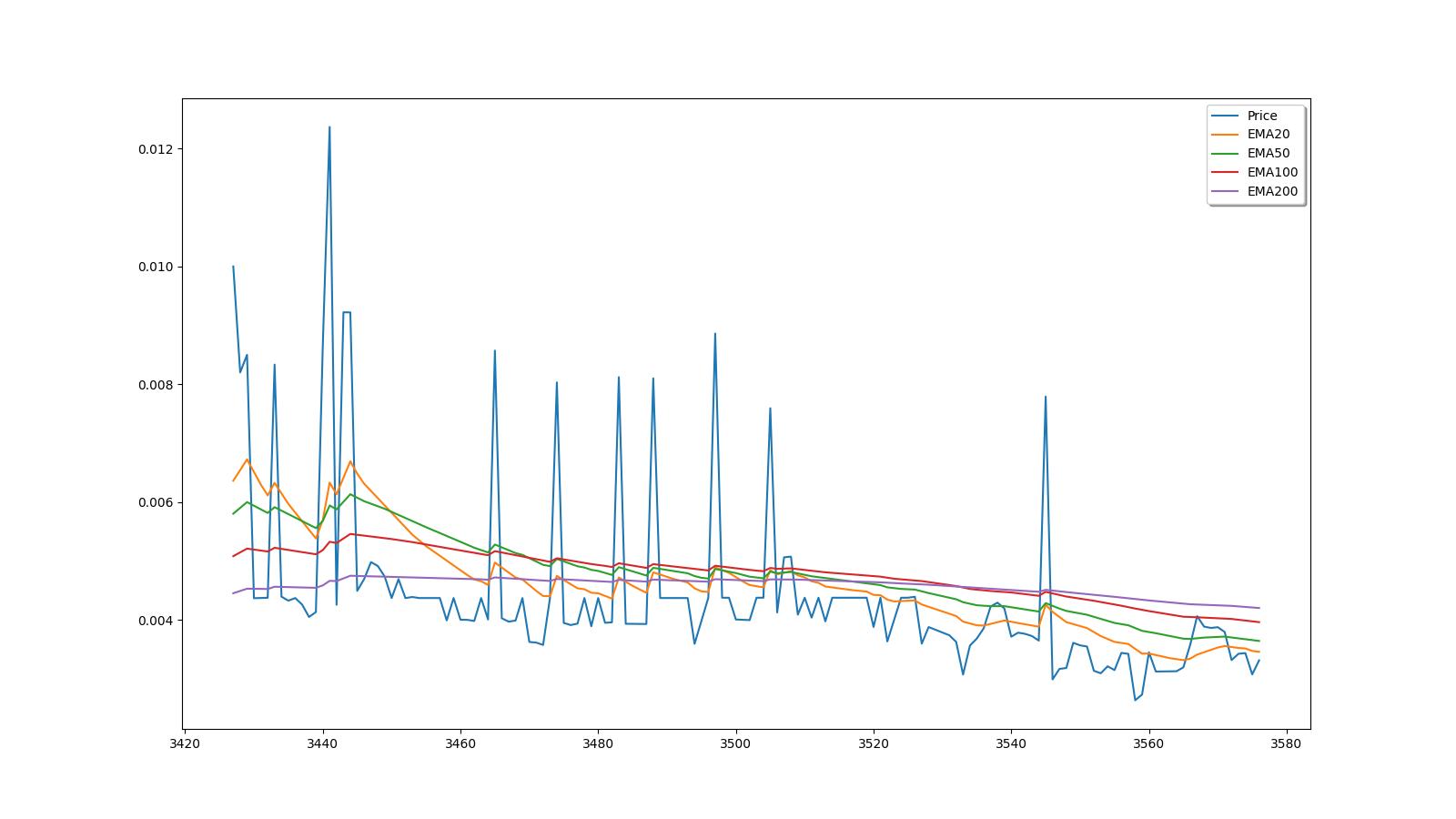PosEx Exponential Moving Averages