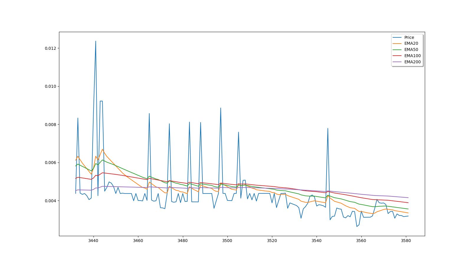 PosEx Exponential Moving Averages