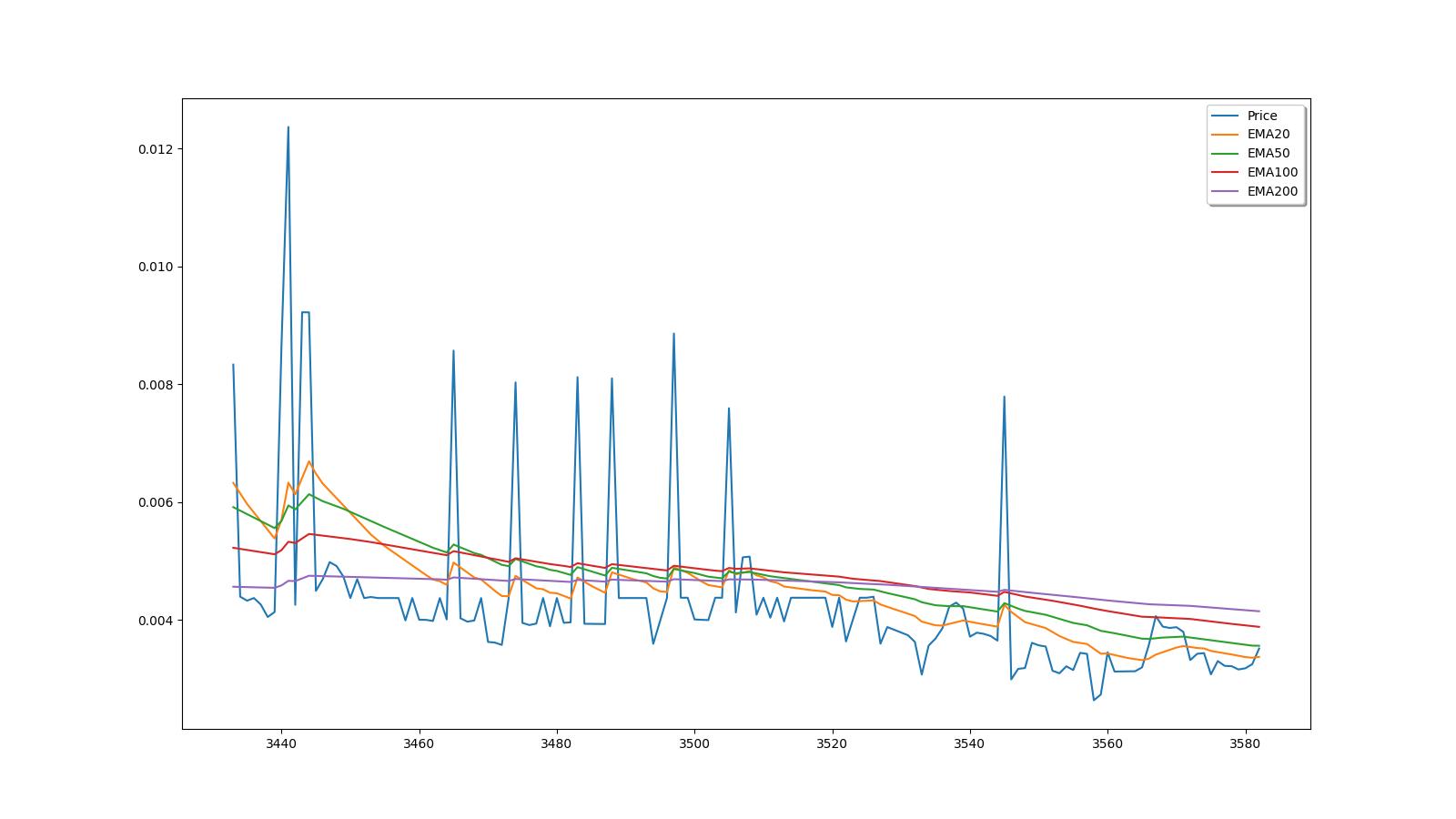 PosEx Exponential Moving Averages