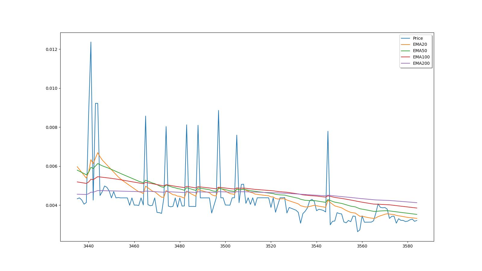 PosEx Exponential Moving Averages
