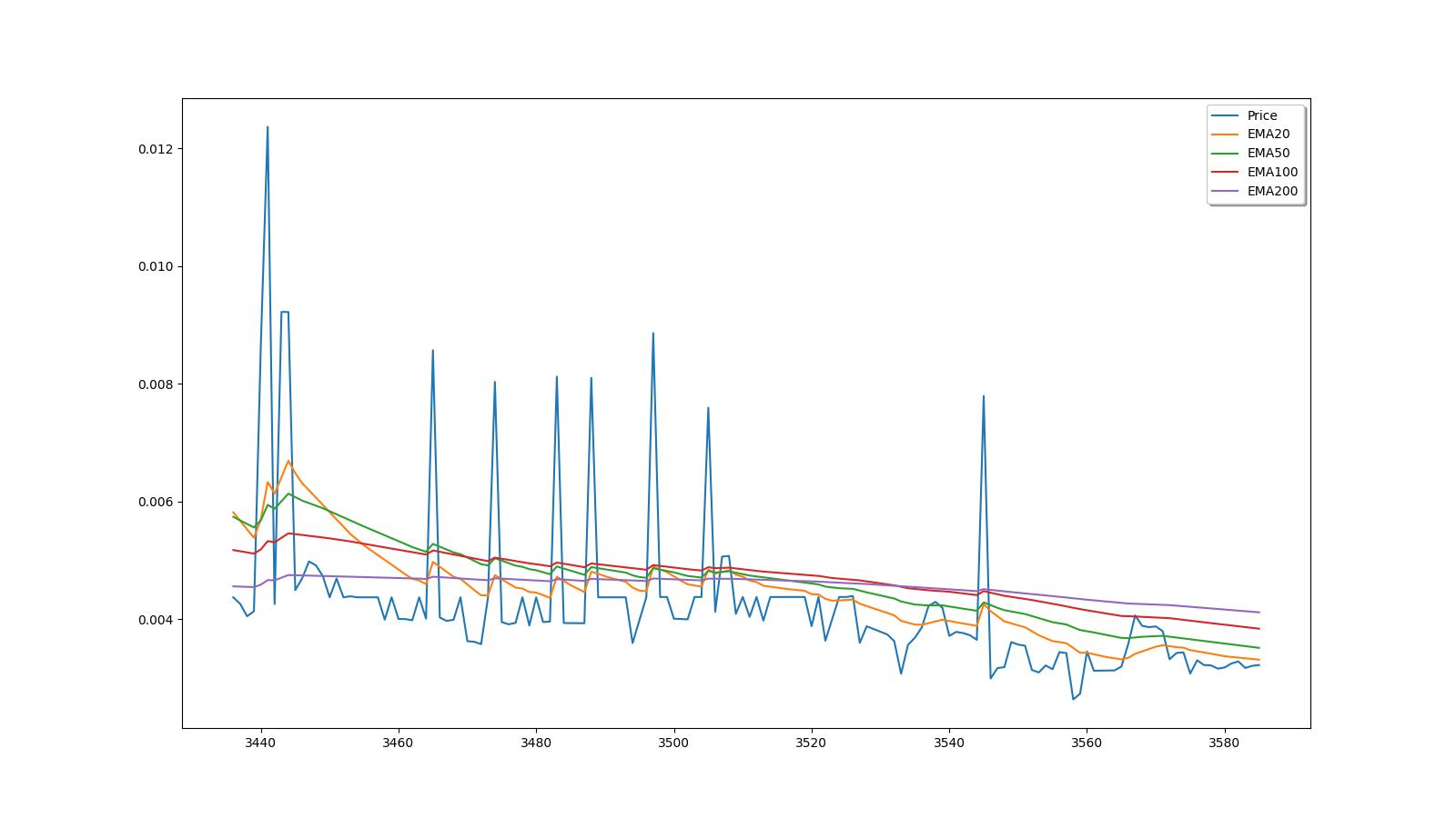 PosEx Exponential Moving Averages