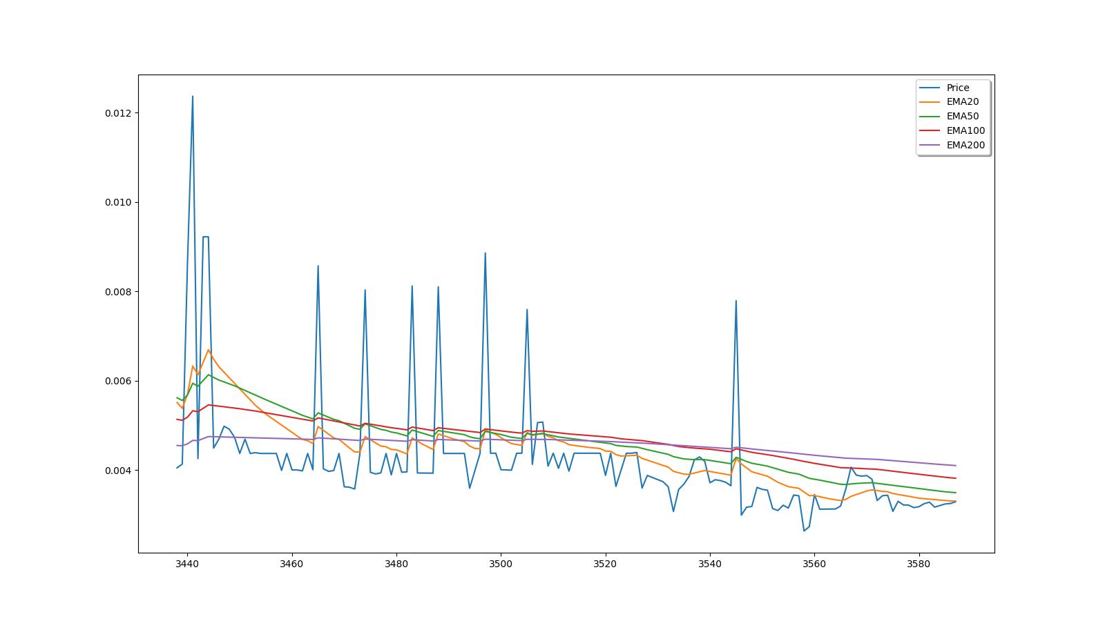 PosEx Exponential Moving Averages