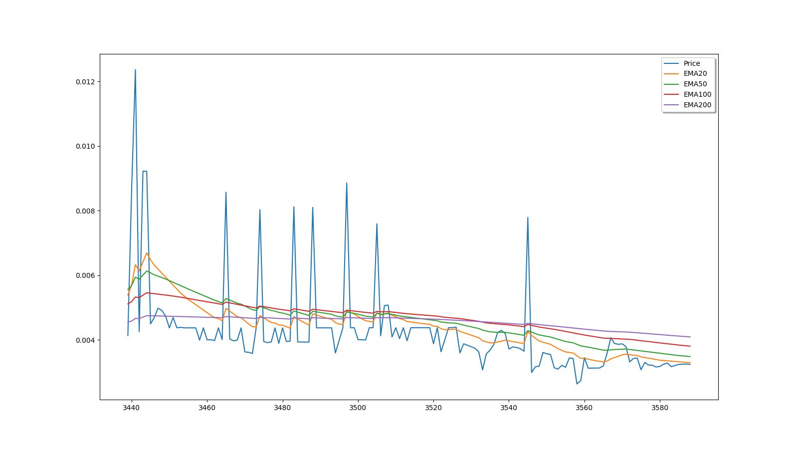 PosEx Exponential Moving Averages