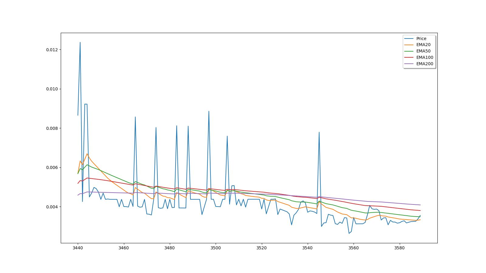PosEx Exponential Moving Averages