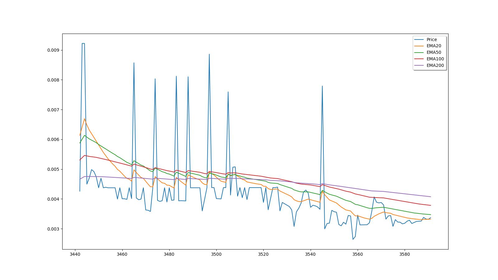 PosEx Exponential Moving Averages
