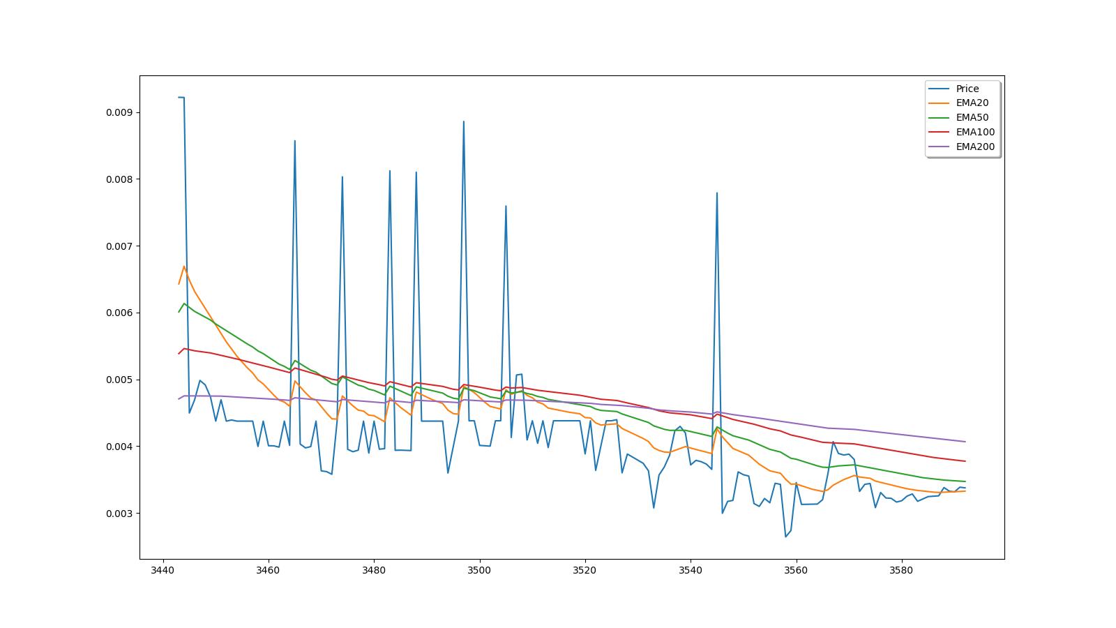 PosEx Exponential Moving Averages