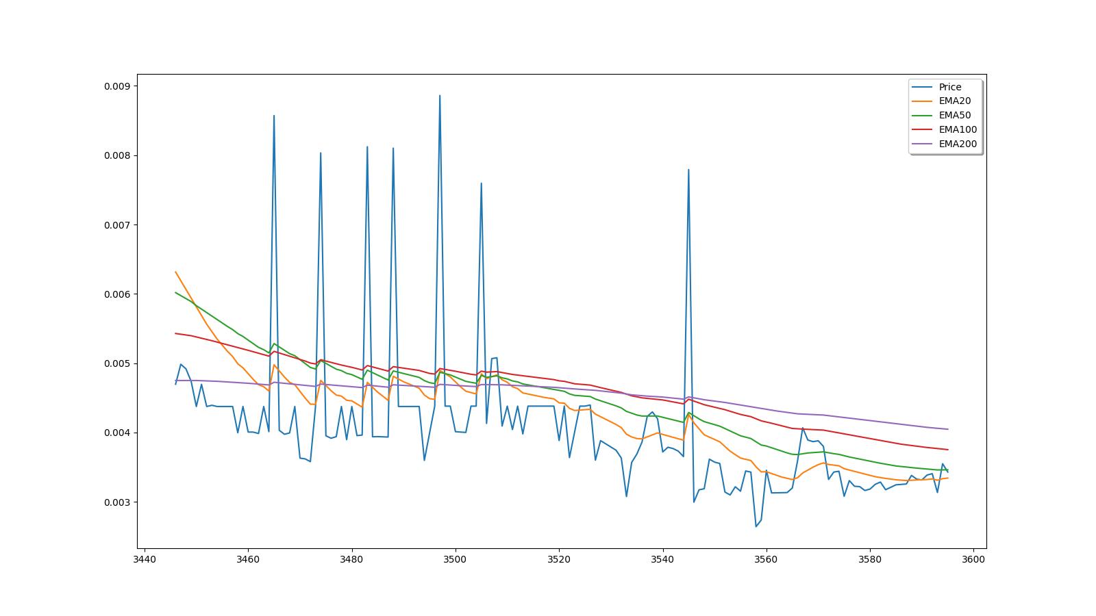 PosEx Exponential Moving Averages