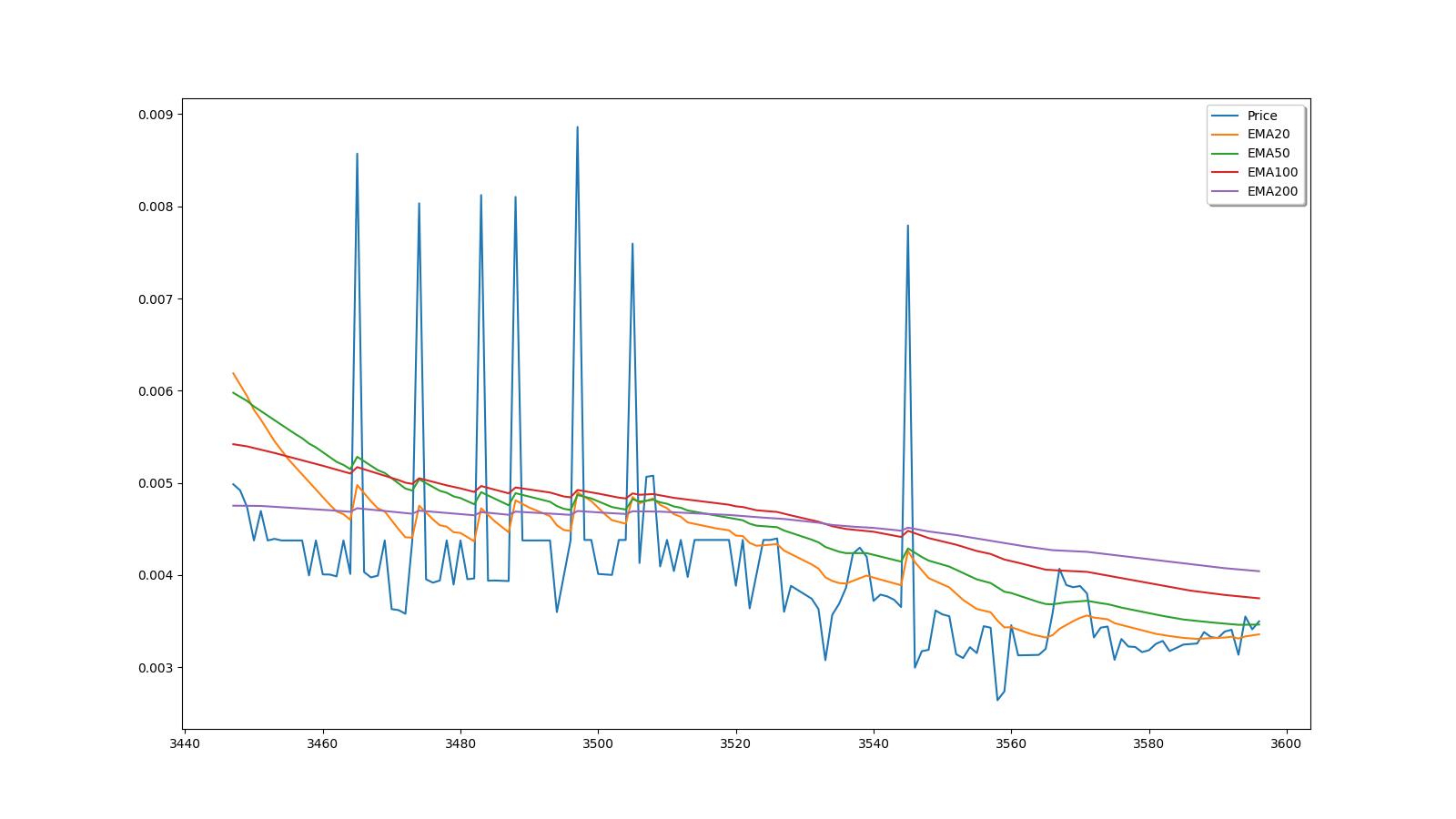 PosEx Exponential Moving Averages
