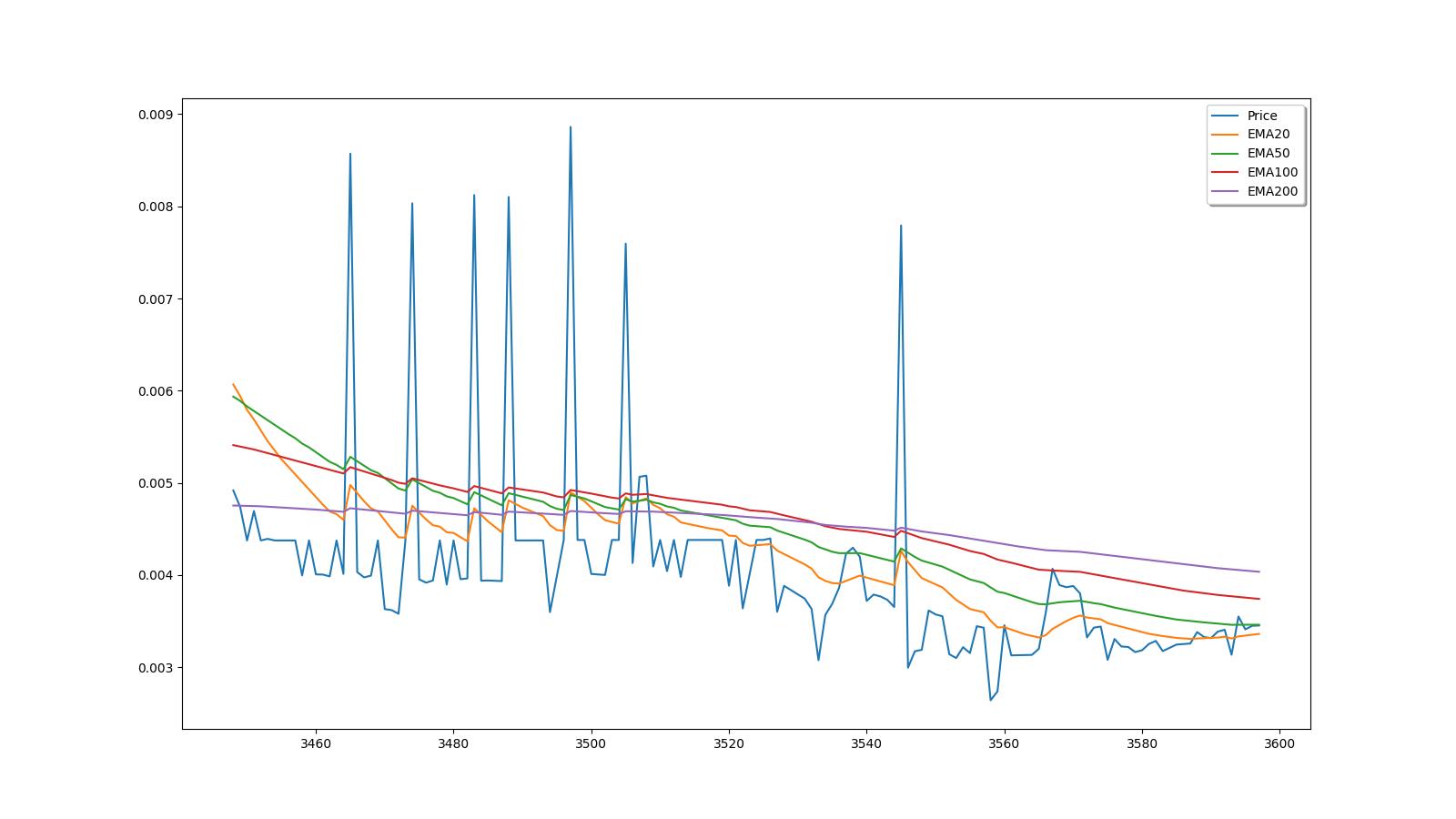 PosEx Exponential Moving Averages