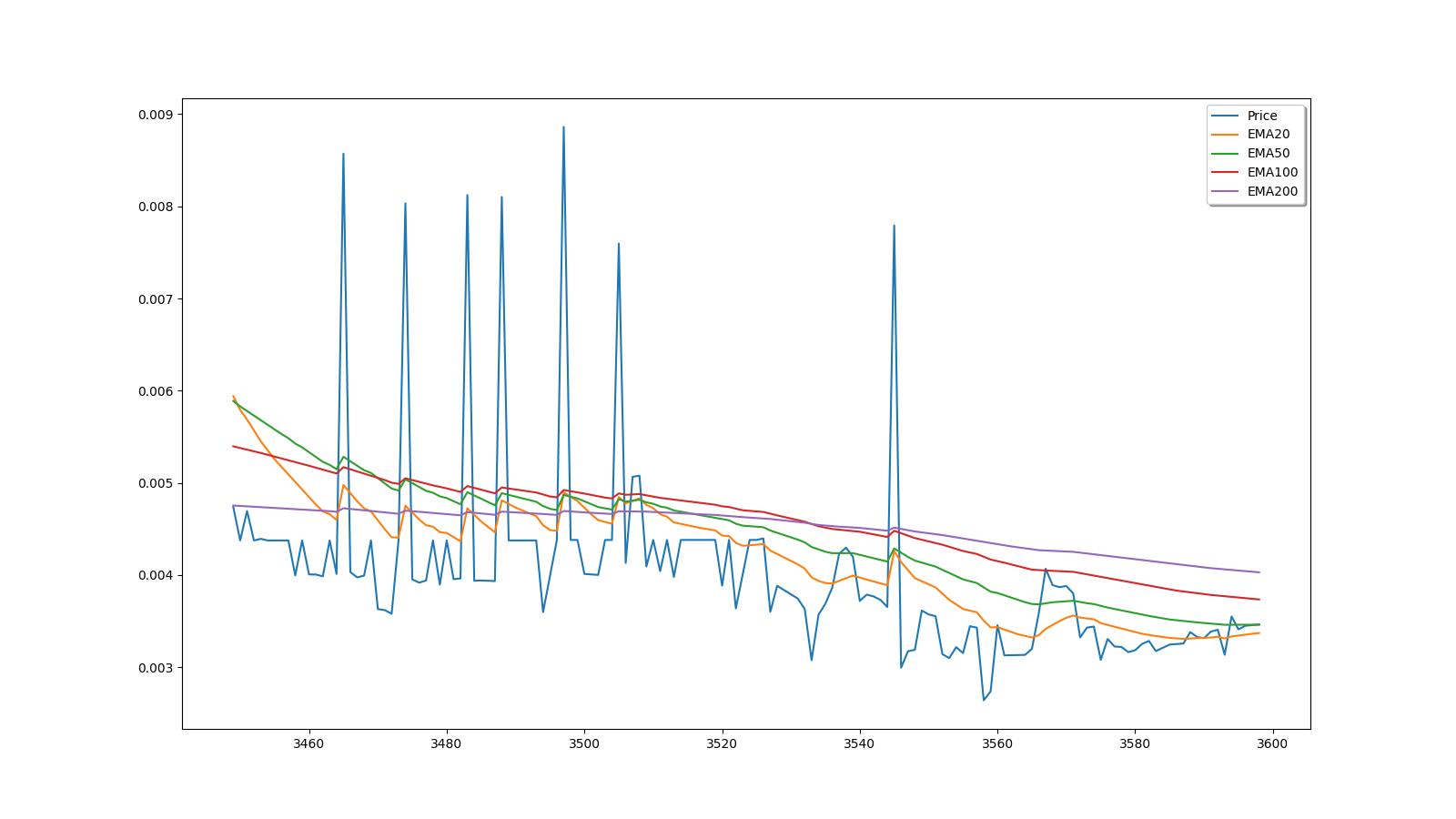 PosEx Exponential Moving Averages