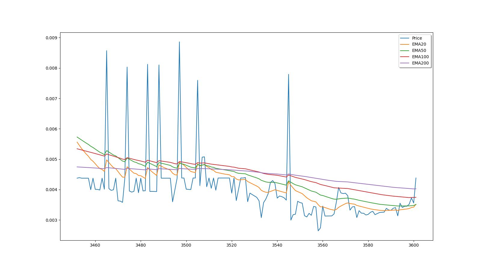 PosEx Exponential Moving Averages