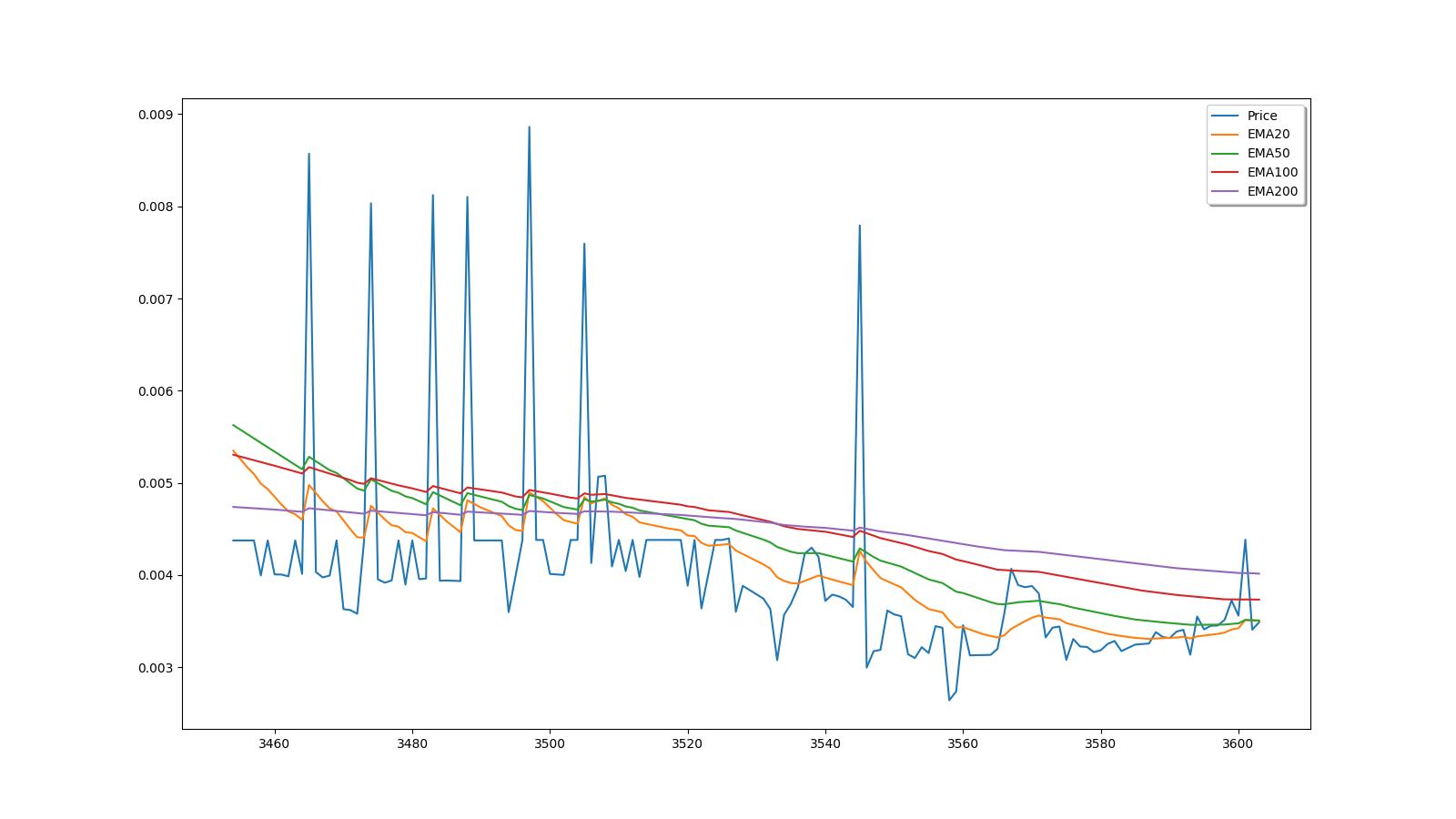 PosEx Exponential Moving Averages