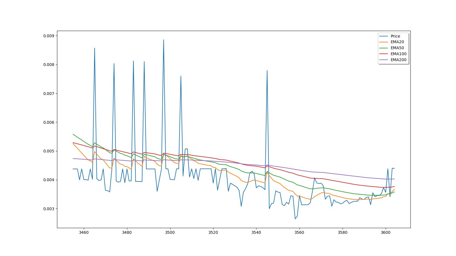 PosEx Exponential Moving Averages