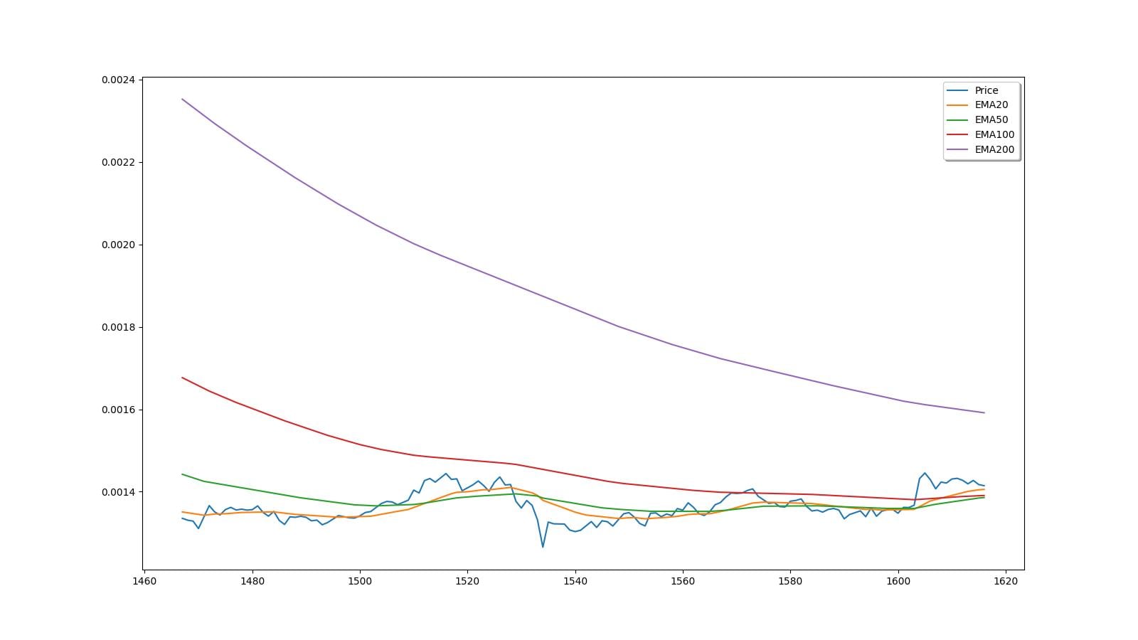 Position Exchange Exponential Moving Averages