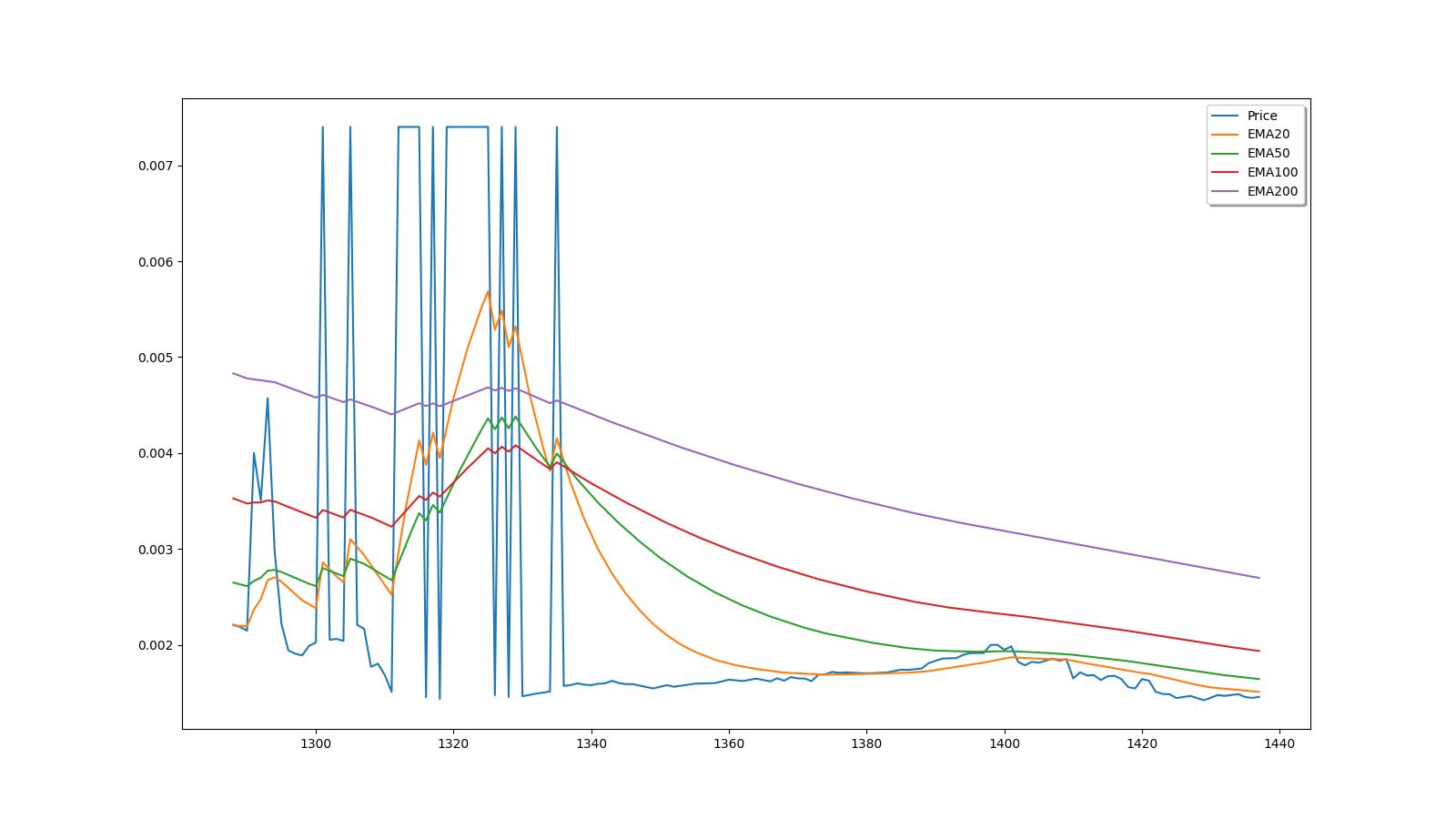 Position Exchange Exponential Moving Averages