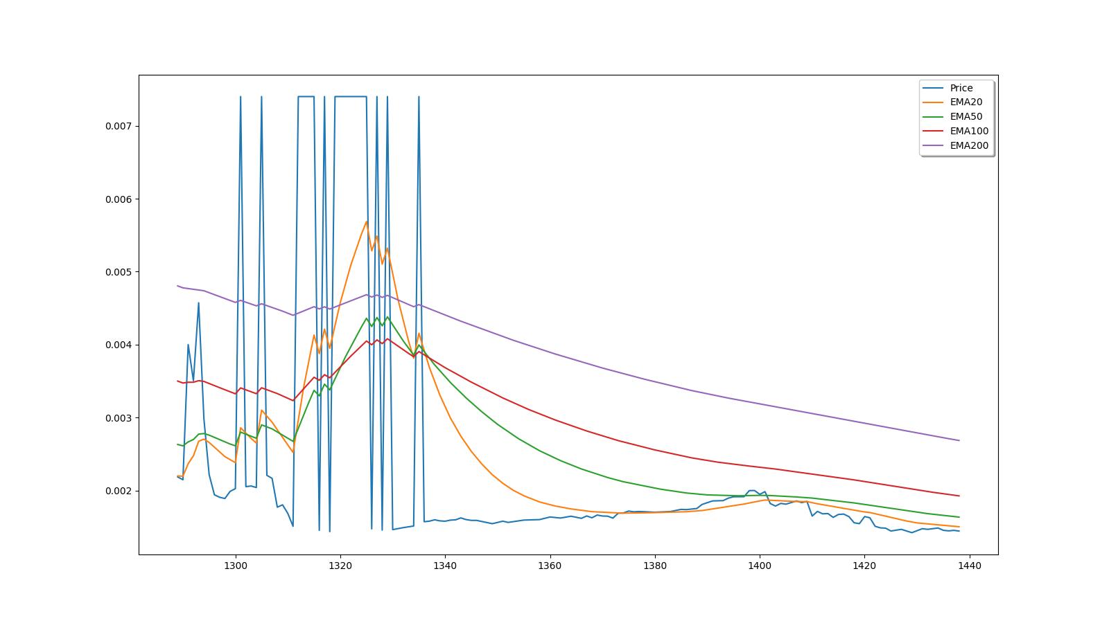Position Exchange Exponential Moving Averages