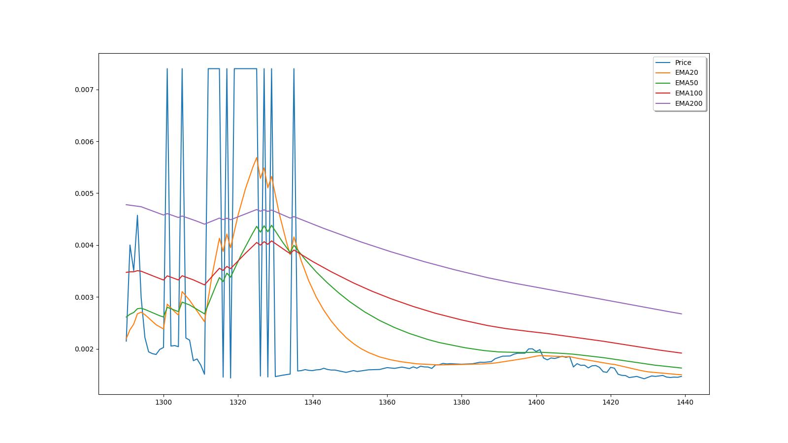 Position Exchange Exponential Moving Averages