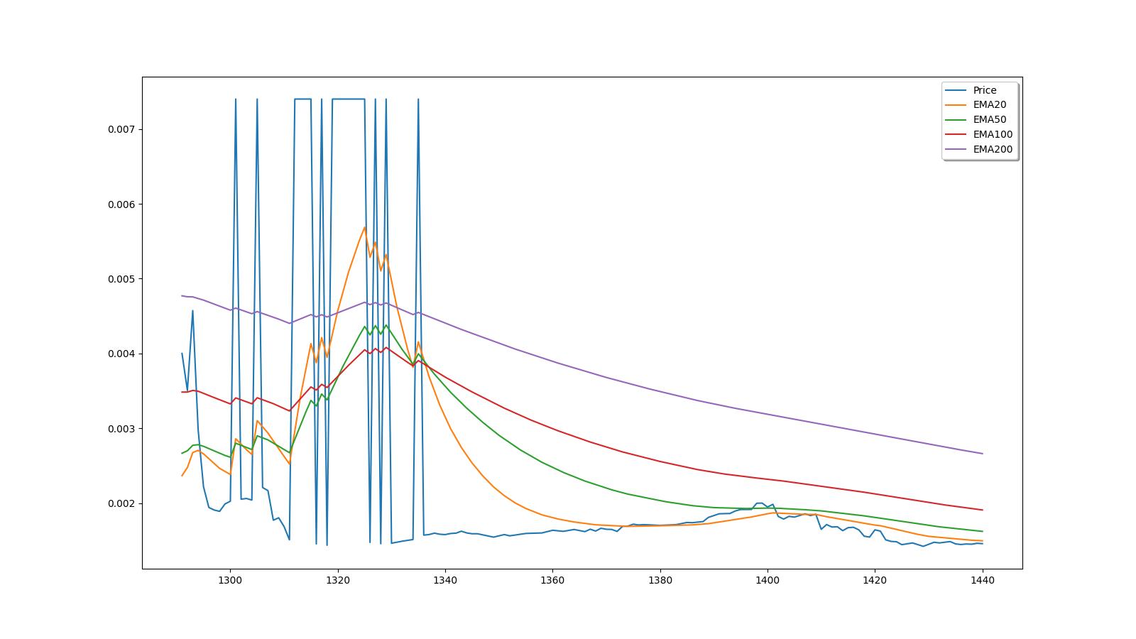 Position Exchange Exponential Moving Averages