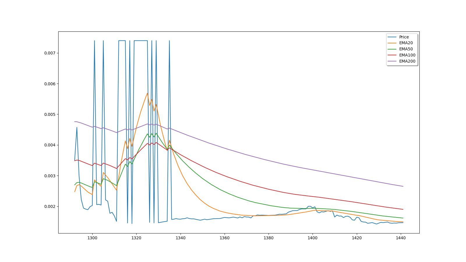 Position Exchange Exponential Moving Averages