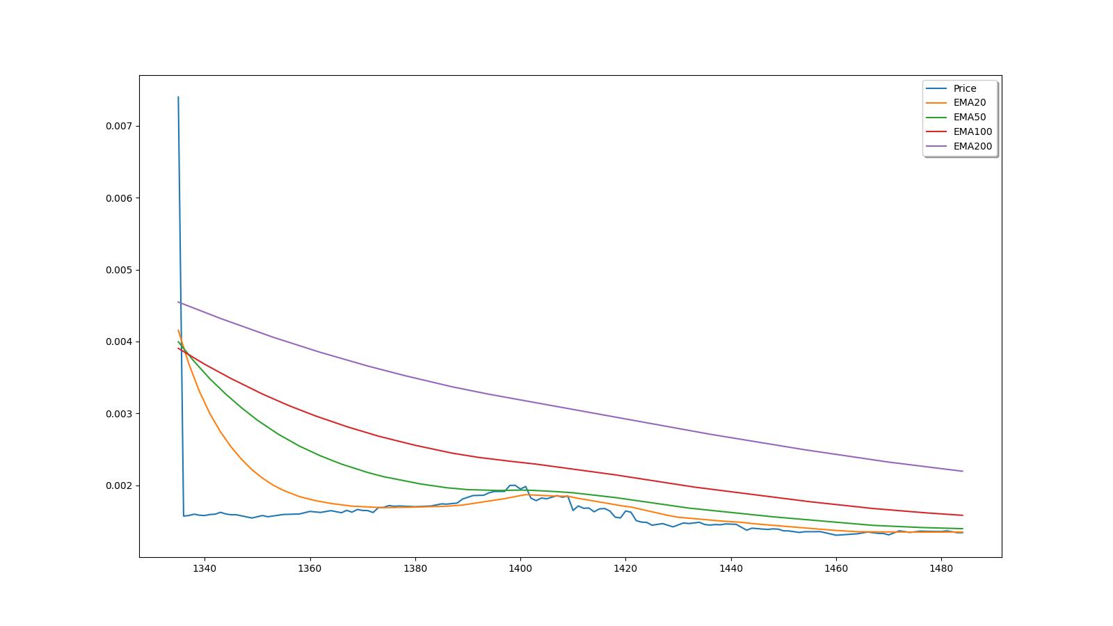 Position Exchange Exponential Moving Averages