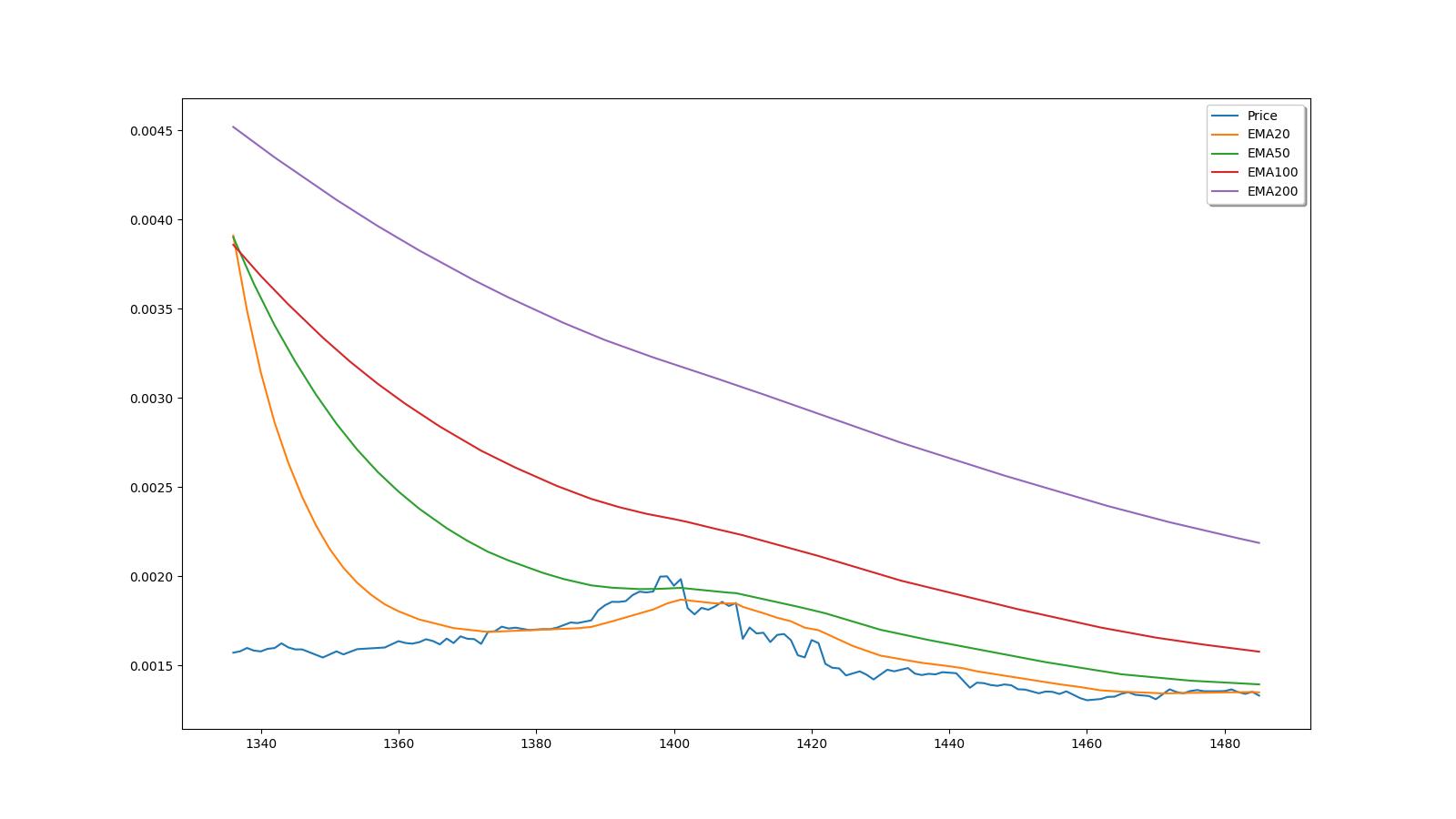 Position Exchange Exponential Moving Averages