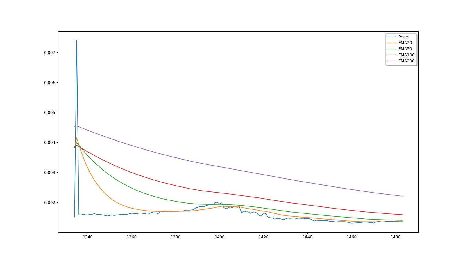 Position Exchange Exponential Moving Averages