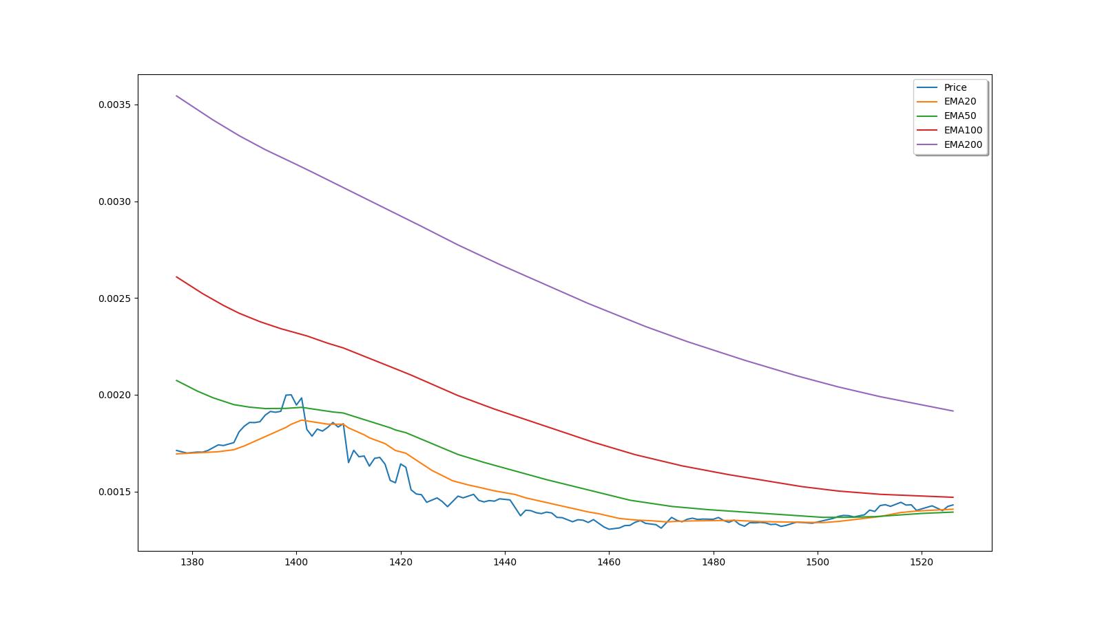 Position Exchange Exponential Moving Averages