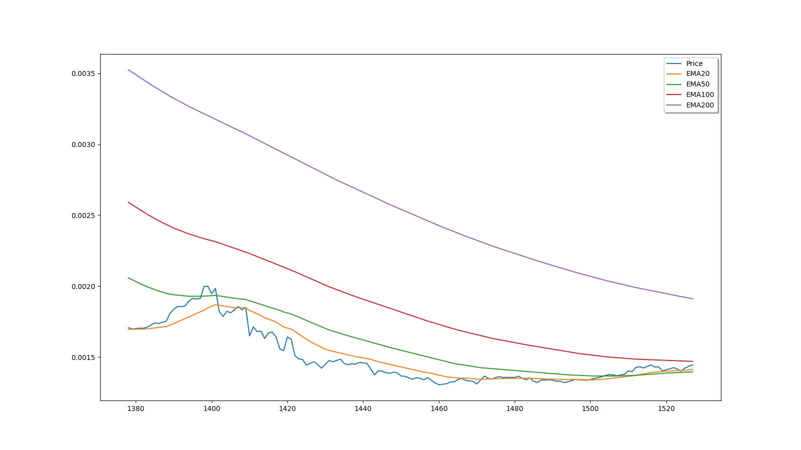 Position Exchange Exponential Moving Averages