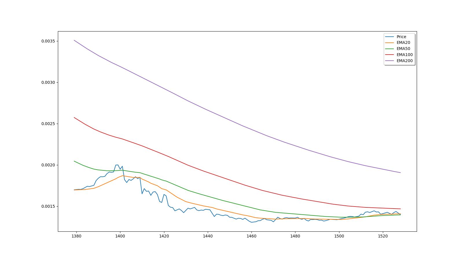 Position Exchange Exponential Moving Averages