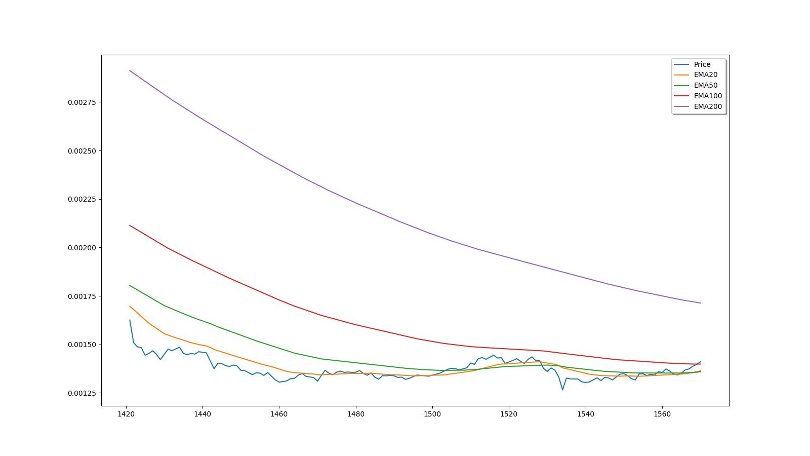 Position Exchange Exponential Moving Averages