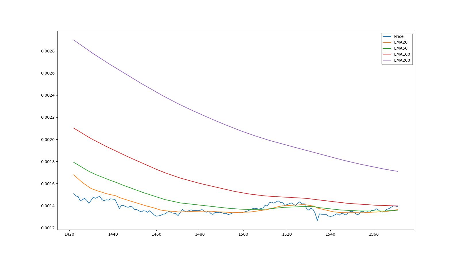 Position Exchange Exponential Moving Averages