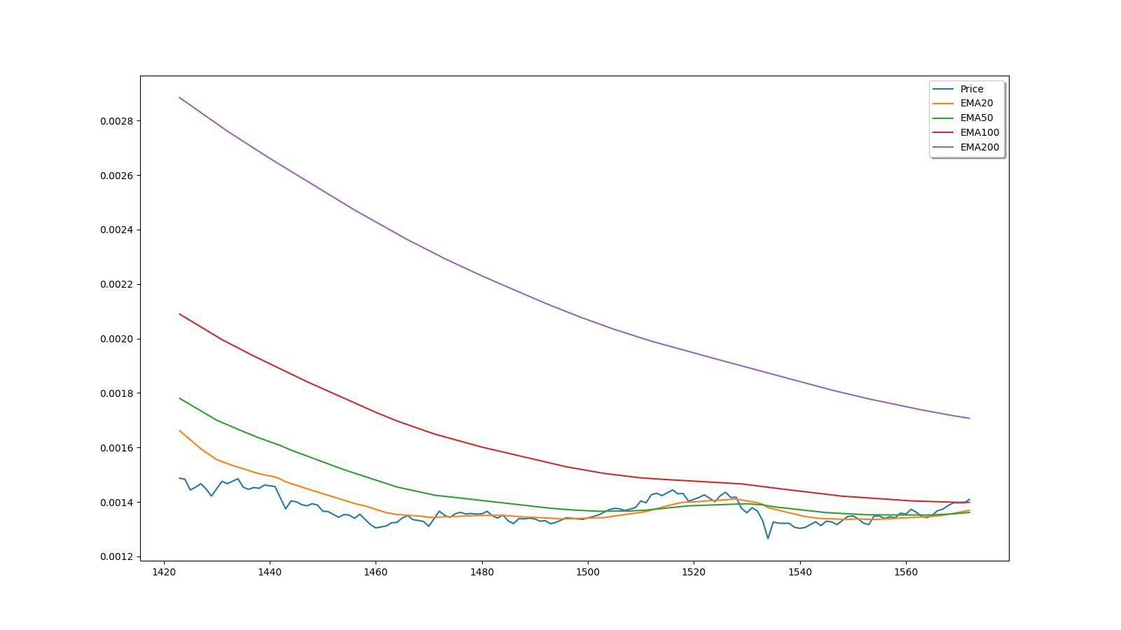 Position Exchange Exponential Moving Averages