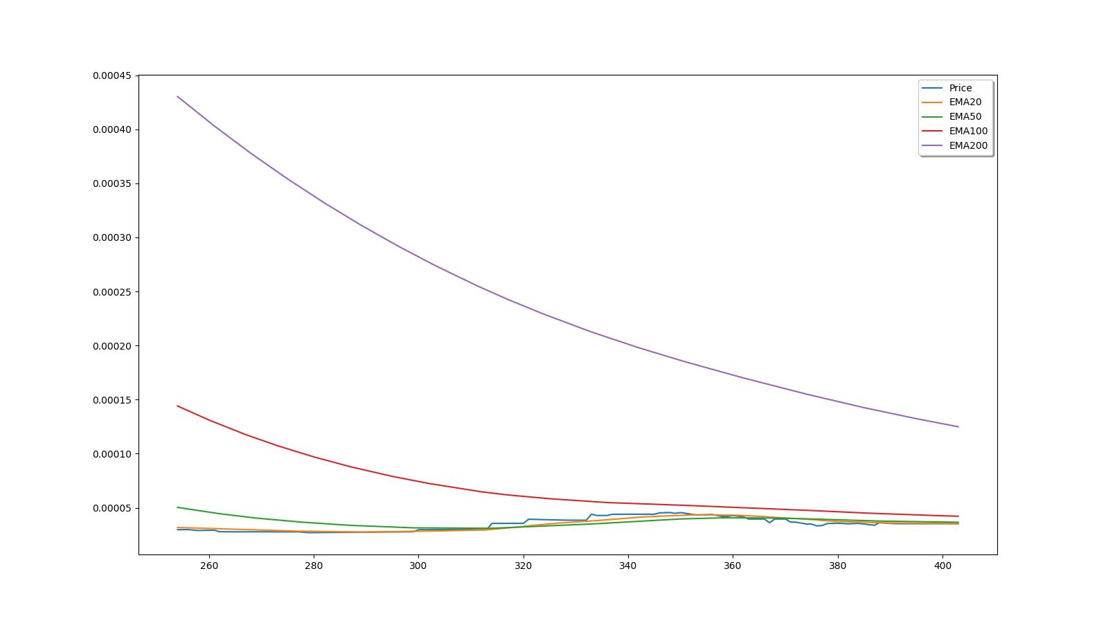 Possum Exponential Moving Averages