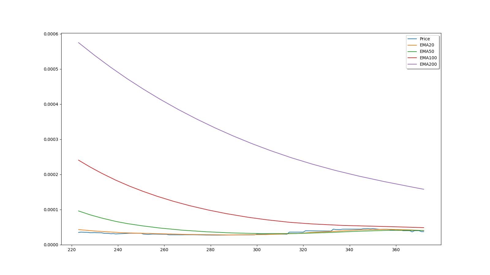 Possum Exponential Moving Averages