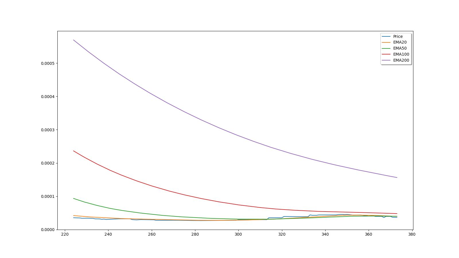 Possum Exponential Moving Averages