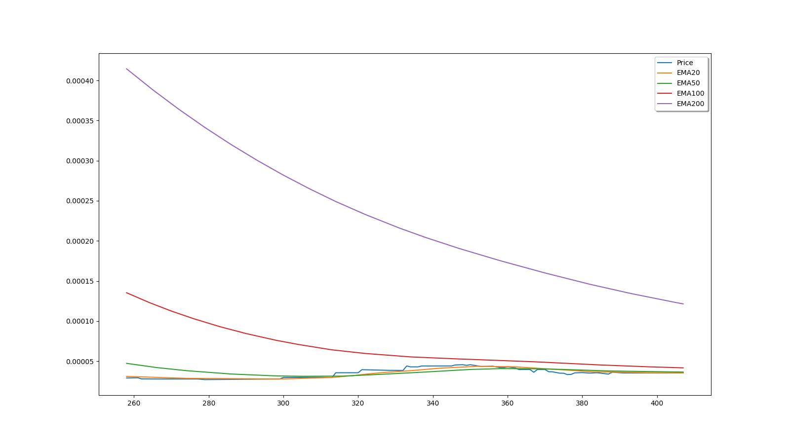 Possum Exponential Moving Averages