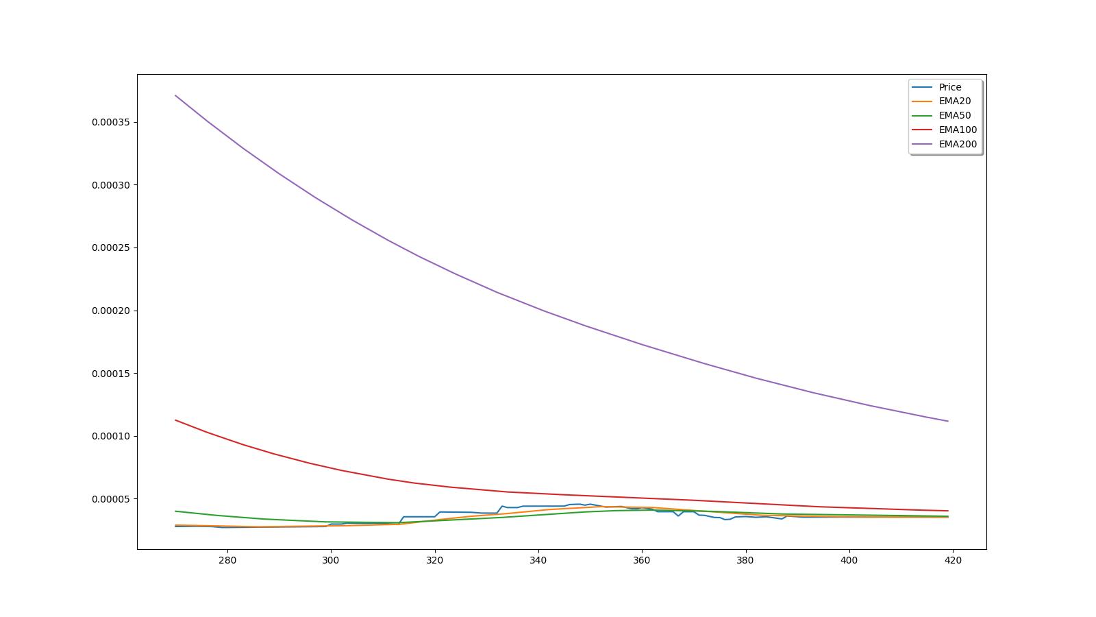 Possum Exponential Moving Averages