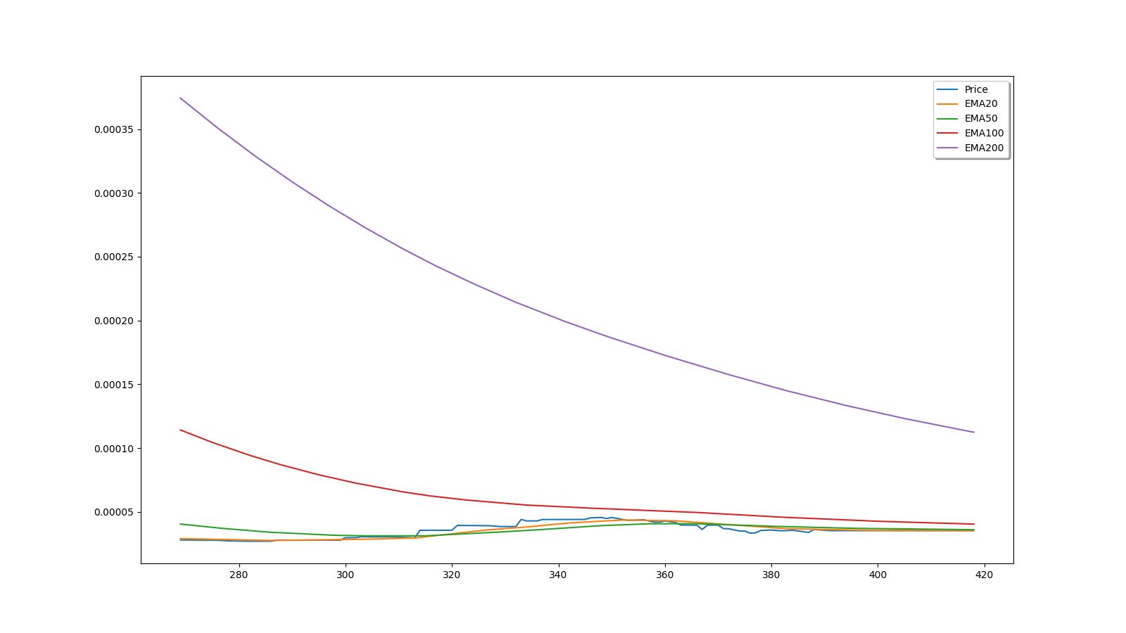 Possum Exponential Moving Averages