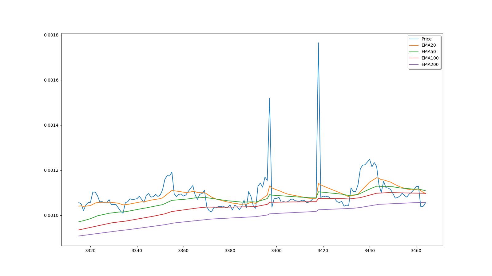PostCoin Exponential Moving Averages