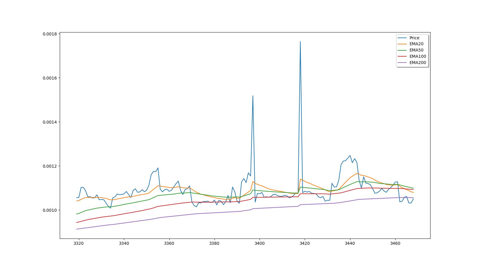 PostCoin Exponential Moving Averages
