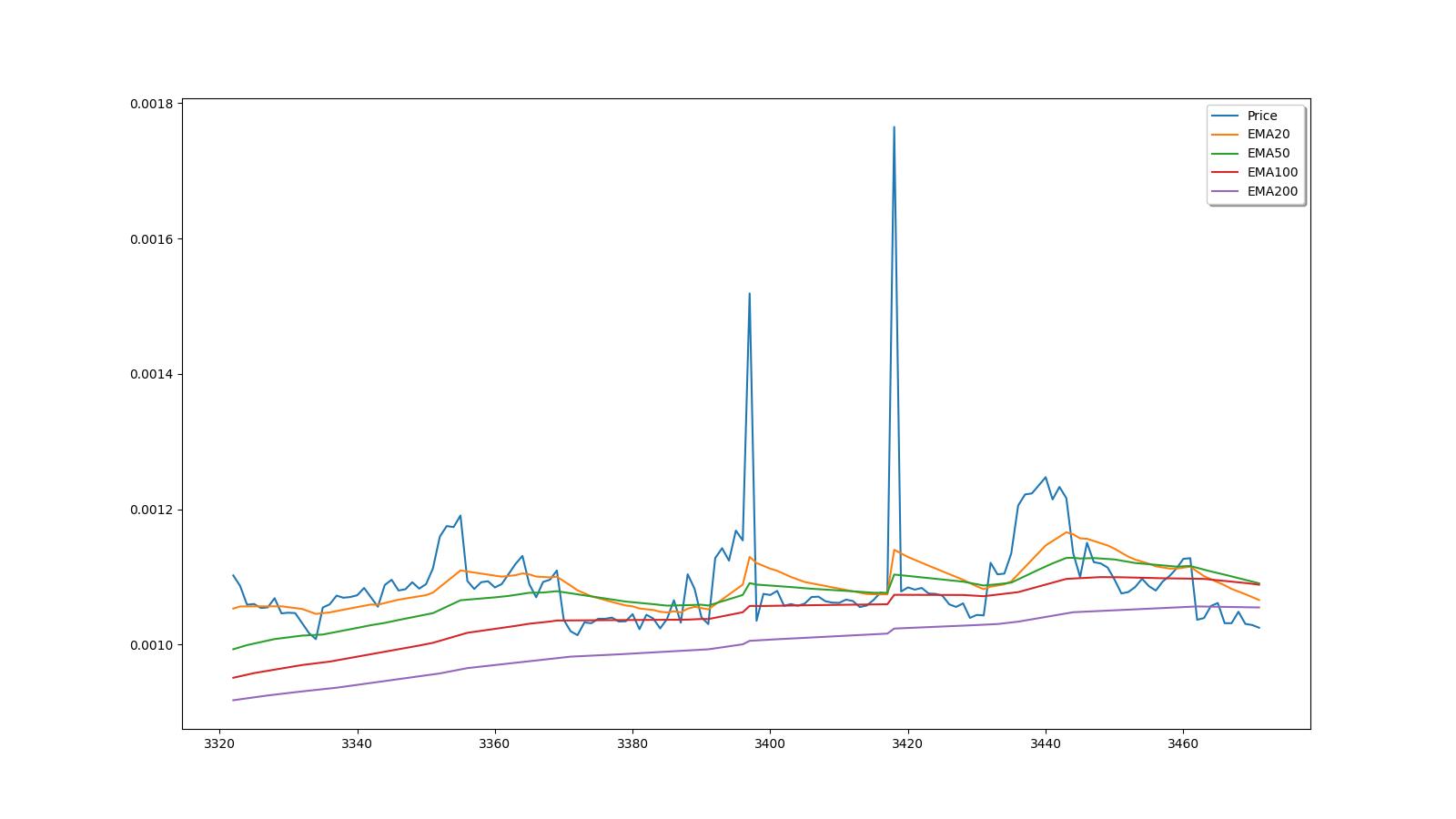 PostCoin Exponential Moving Averages
