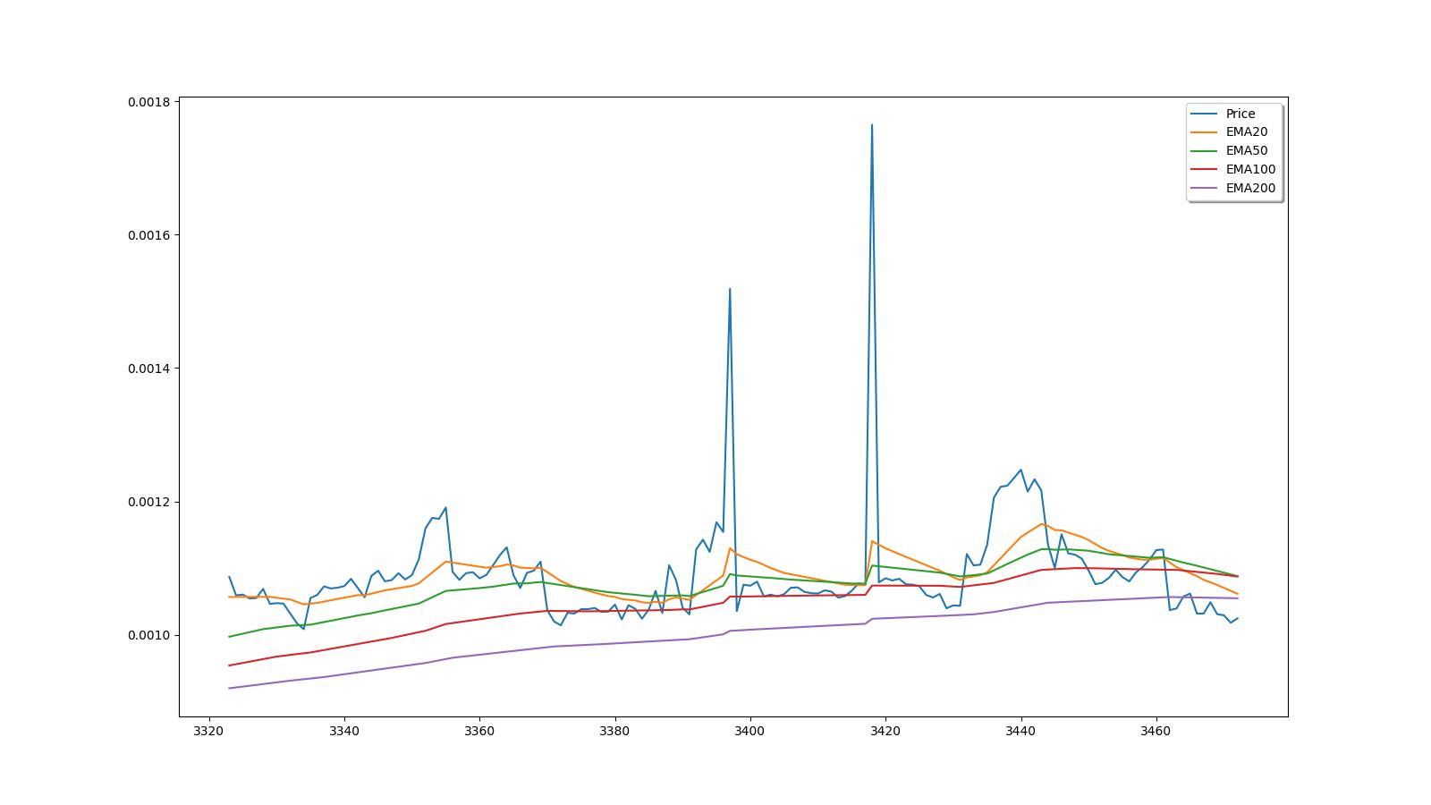 PostCoin Exponential Moving Averages