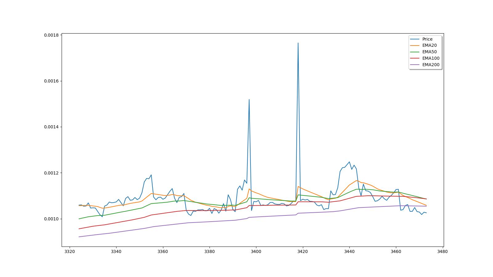 PostCoin Exponential Moving Averages