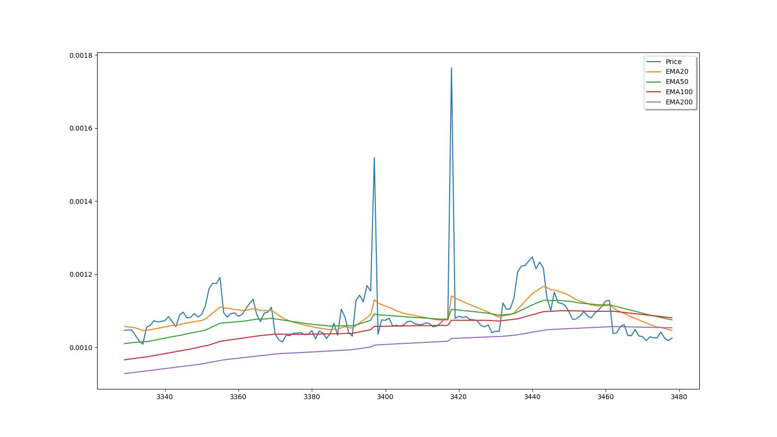 PostCoin Exponential Moving Averages